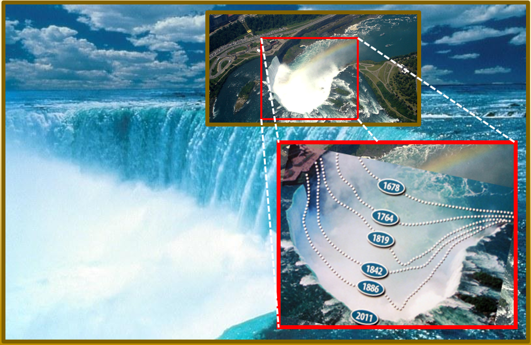 NIAGARA FALLS EROSION RATE MUCH TOO FAST – Evolution is a Myth