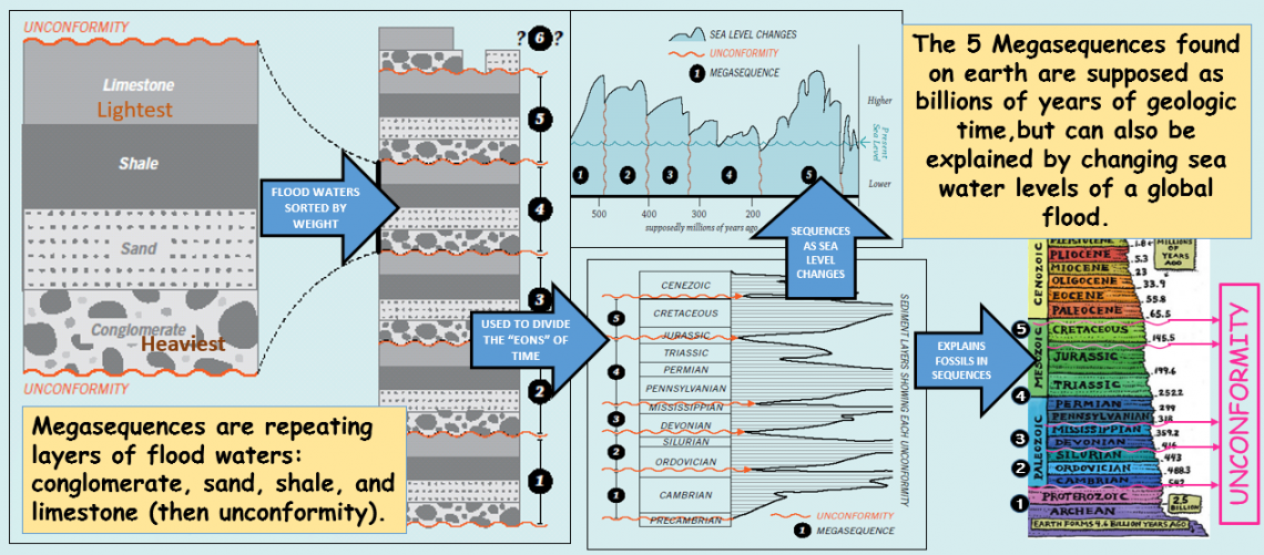 MEGASEQUENCE ROCK LAYERS EVIDENCE OF GLOBAL FLOOD WATERS – Evolution is ...