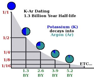 POTASSIUM-ARGON DATING METHOD FATALLY FLAWED – Evolution is a Myth
