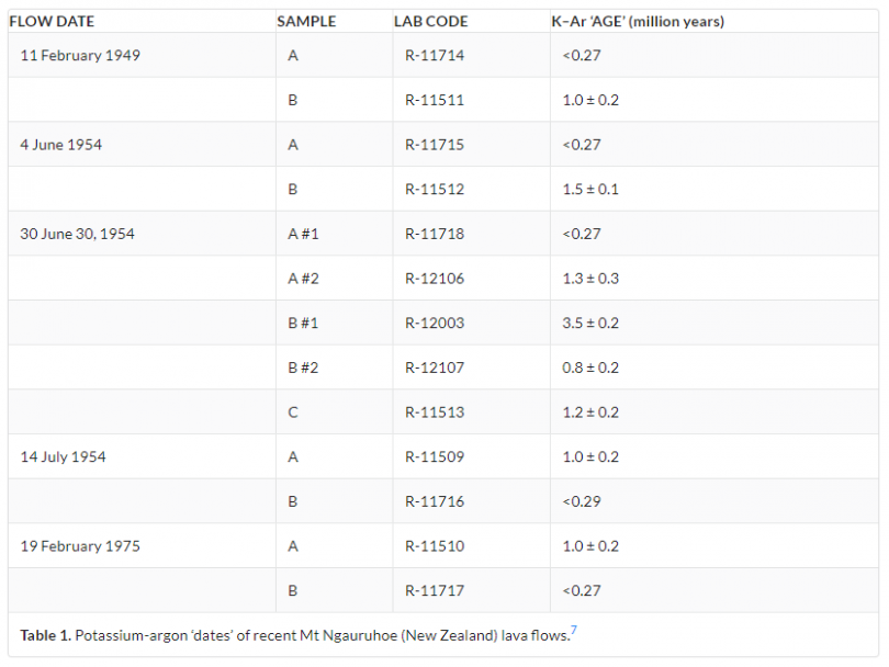 POTASSIUM-ARGON DATING METHOD FATALLY FLAWED – Evolution is a Myth